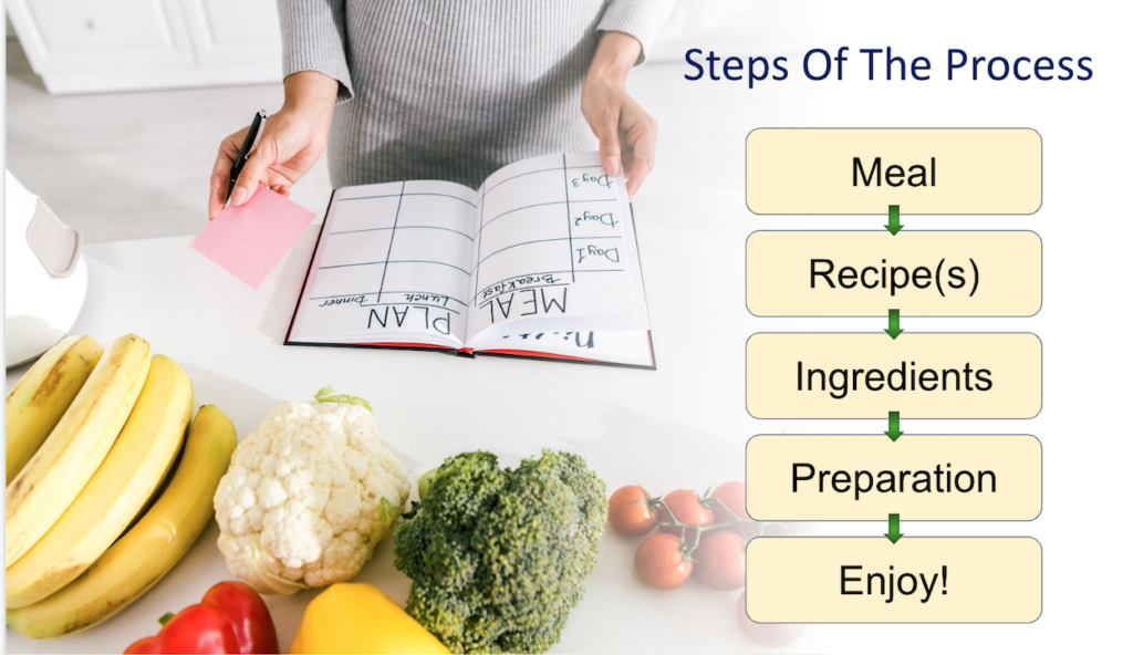 Meal Planning Through Mindfulness: How To Make Healthy Eating Easier ...